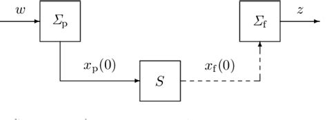 Figure 1 From The Hankel Type L L Induced Norms Of Positive Systems