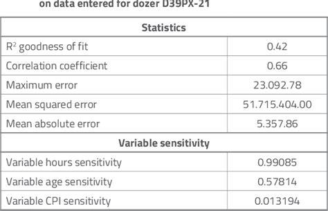 Figure From Determination Of Residual Value Of Construction Machinery Based On Machine Age