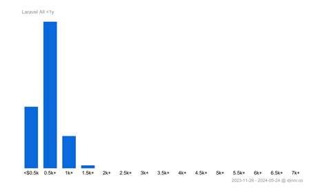 salary statistics laravel on djinni