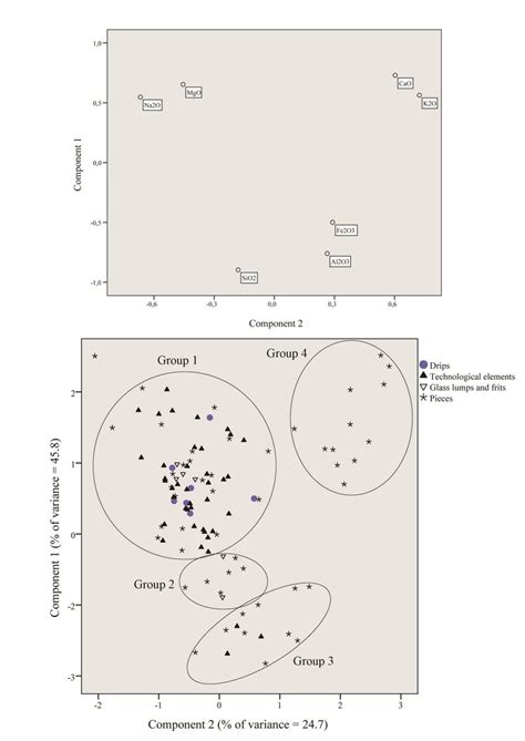 A Bivariate Plot Generated With The First Two Factors Obtained From Download Scientific