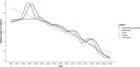 Altaf Lal On Linkedin Time Series Analysis Of Malaria Cases To Assess The Impact Of Various
