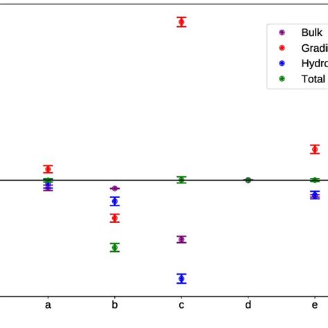 Time Evolution Of Force Contributions In The Emergent Attractor State