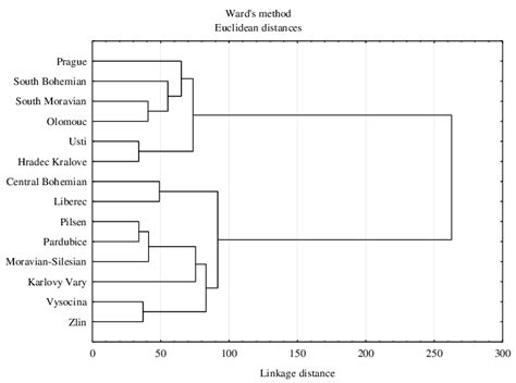 Dendrogram With The Synthetic Knowledge Base Source Authors Using The Download Scientific