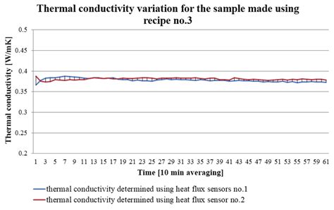 Thermal Conductivitys Variation For The Recipes 3 And 4 Download