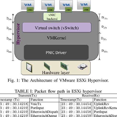 Figure 1 From Measurement And Analysis Of Network Performance In Virtualized Environments