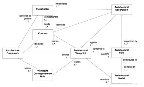 Ieee 1471的软件系统架构描述 B0207191的博客 Csdn博客
