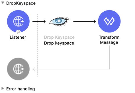 Apache Cassandra Connector 41 Examples Mule 4 Mulesoft Documentation