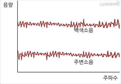 마음이 편안해지는 소음 백색소음 Lg케미토피아