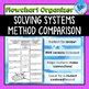 Solving Systems Of Equations METHOD COMPARISON Flowchart Graphic Organizer