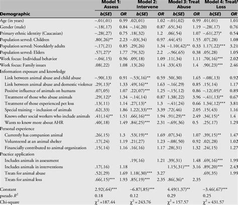 Summary Of Logistic Regression Analyzes For Variables Predicting