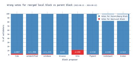 On Attestations Block Propagation And Timing Games Proof Of Stake