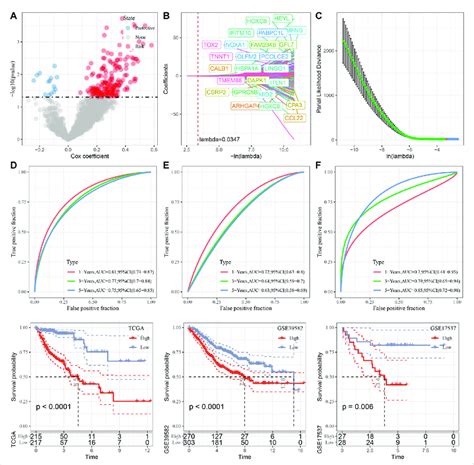 Construction And Validation Of Senescence Based Risk Model A A