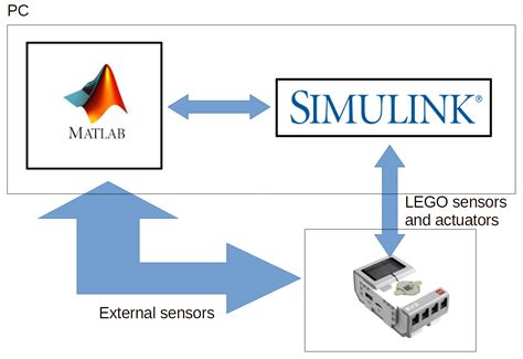 A Novel Real Time Matlabsimulinklego Ev3 Platform For Academic Use In