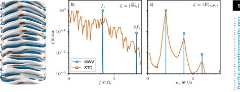 Figure 3 From Routes To Turbulence In Taylor Couette Flow Semantic Scholar
