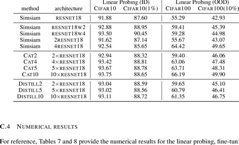 Linear Probing Accuracy Of Simsiam Chen And He 2020 Cifar10 Learned Download Scientific