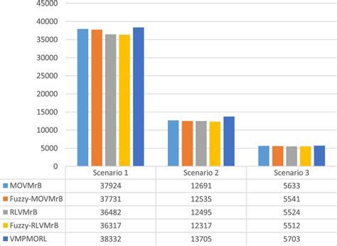 Comparison Of Proposed Algorithms And Related Works In Terms Of Energy