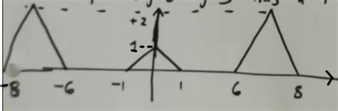 Solved Find The Fourier Transform Of The Periodic Triangular