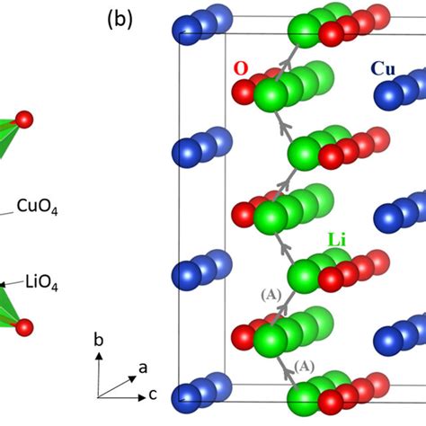 A Crystal Structure Of Li2cuo2 Space Group Immm And B The