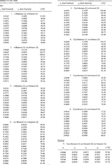 Table 2 From Determination And Correlation Of Vapor Liquid Equilibria