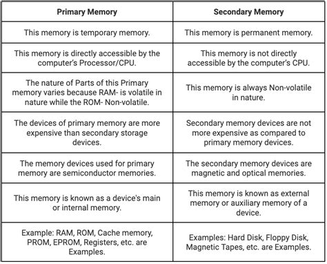What Is The Main Difference Between Memory And Storage At Hayley Chipper Blog