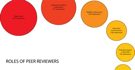 Defining The Roles And Tasks Of Peer Reviewers A Scoping Review