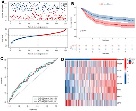 Validation Of Prognostic Models Based On Crigs In Gse62254 Dataset A