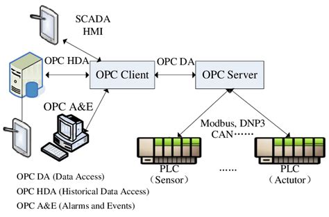 Classical OPC architecture. | Download Scientific Diagram