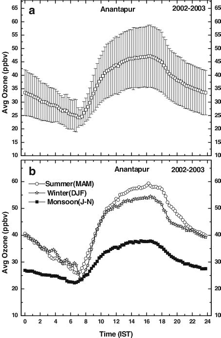 A Shows The Diurnal Variation Of O 3 Averaged Over The A Period Of 2 Download Scientific