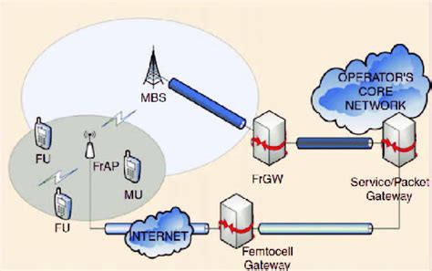 Architecture Of Femtocell Network Download Scientific Diagram
