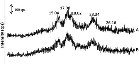 3 X Ray Diffraction Patterns Of A Native Sago Starch And B Download Scientific Diagram