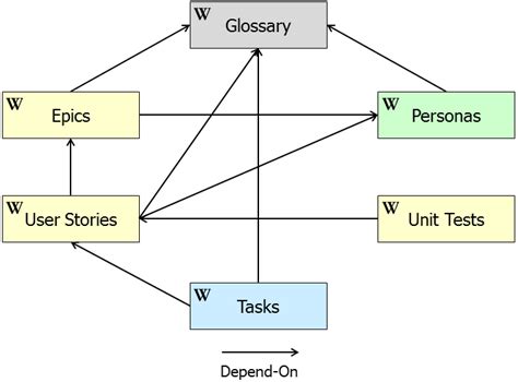 A Collection Of Interrelated Agile Project Artifacts Residing On