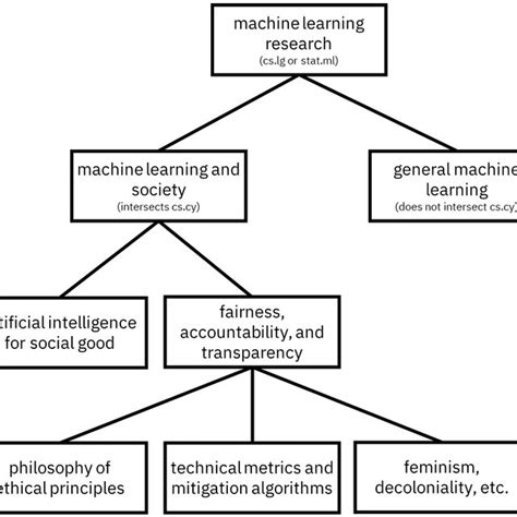 a hierarchical representation of the different topics that constitute