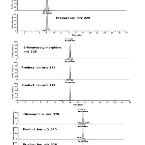 Srm Chromatograms Of Morphine 6 Monoacetylmorphine And Diamorphine At Download Scientific