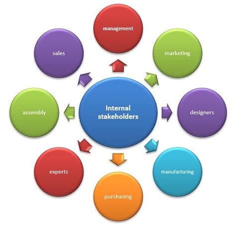Internal And External Stakeholders Racheltufrey