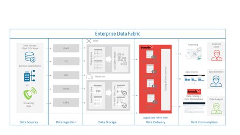 Denodo Reference Architecture For Data Analytics Data Virtualization Blog Data Integration