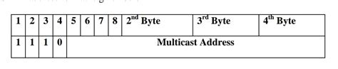 Explain With Example Classification Of Ipv4 Addresses