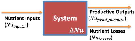 A Schematic Of Nutrient Budgets For A System Productive Outputs” Download Scientific Diagram