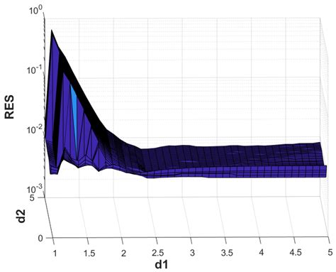 Identifying The Heat Source In Radially Symmetry And Axis Symmetry Problems