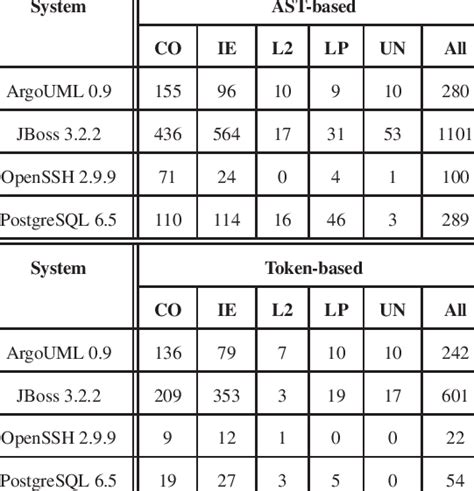 Number Of Evolution Patterns Detected On Different Systems With Download Table