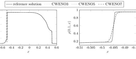 Numerical Solution Of The Non Local Traffic Flow Model With Non Smooth