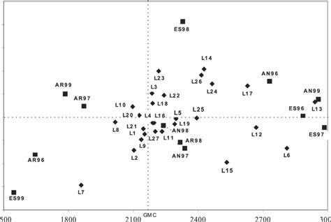 biplot ammi1 grain yield x first interaction component principal axis