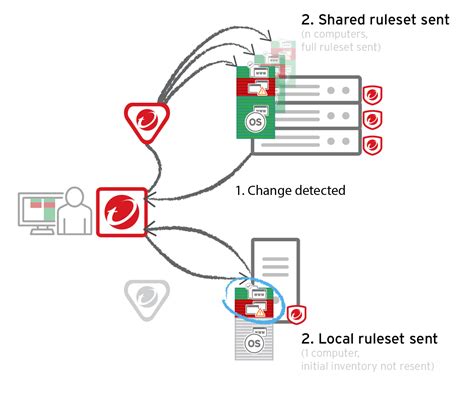Use The Api To Create Shared And Global Rulesets Deep Security