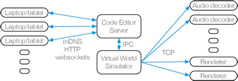 figure 1 from collaborative live coding with an immersive instrument