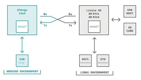 Orjinal Arduino Yun Mini Orjinal Arduino Yun Mini Arduino Arduino