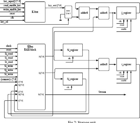 Figure 2 From Design Of High Performance Rc4 Stream Cipher For Secured