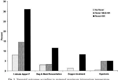 Figure 1 From Intrapartum Maternal Fever And Neonatal Outcome