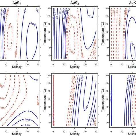 Contour Plots Showing Systematic Differences Between Formulations For
