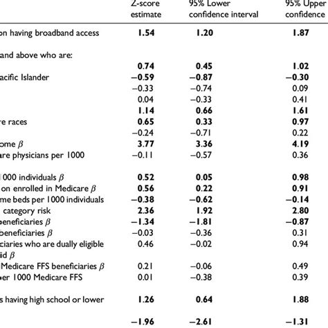 multivariable linear regression model estimates for telehealth