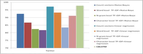 Performance Comparison With Traditional Weighting Methods On The Download Scientific Diagram