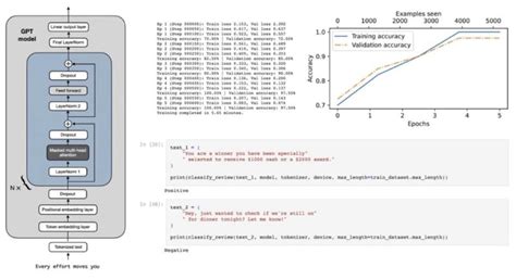 Velais On Linkedin Spam Velais Finetuning Llm Gpt Ai